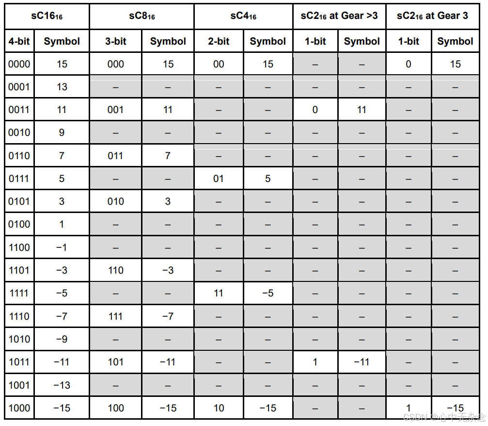 MIPI APHY(5)_pam16-CSDN博客