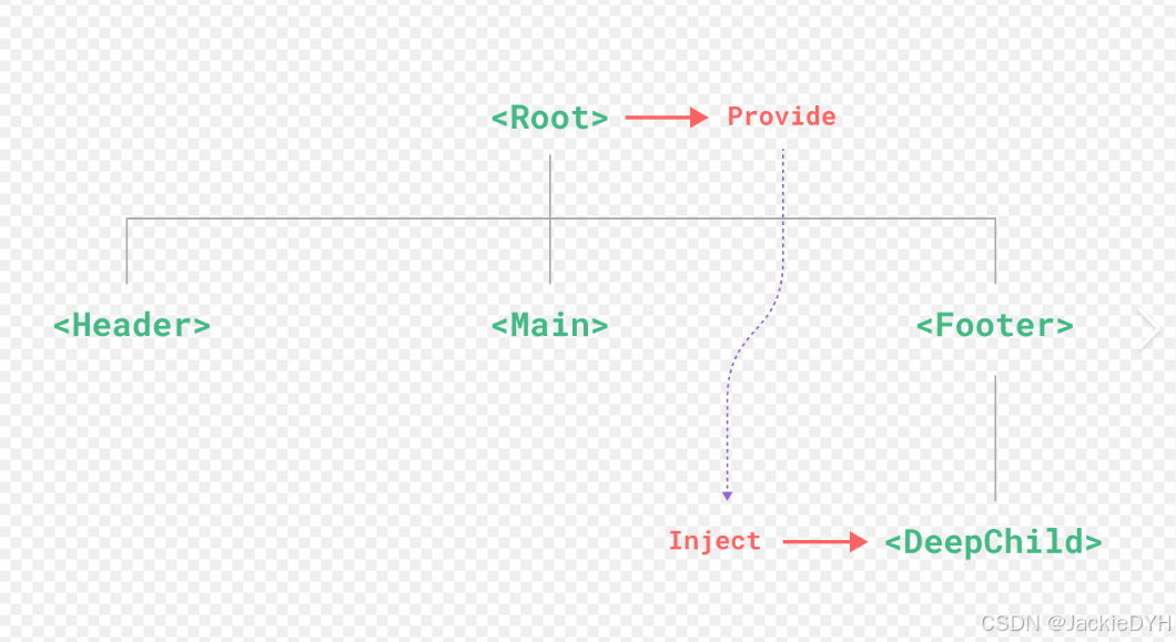 vue2和vue3中依赖注入provide 和 inject是如何使用的具体案例_vue2注入-CSDN博客