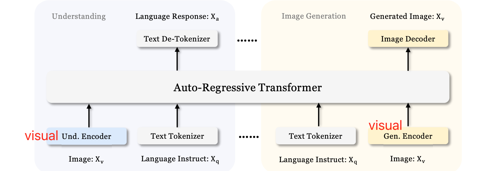 【文生图，图问答】《Janus: Decoupling Visual Encoding》阅读笔记