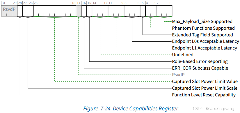 【PCI】PCIe Capability Structure（十三）-CSDN博客