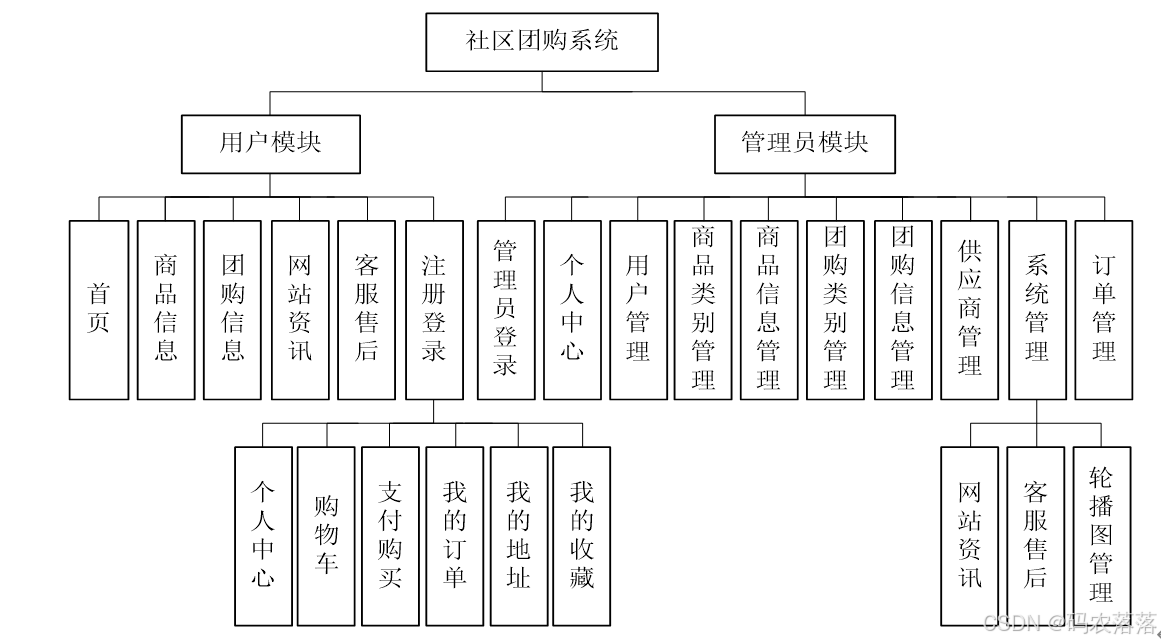 Java项目之社区团购系统源码（springbootvuemysql）社区团购java源码 Csdn博客