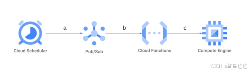 【Google Cloud】Cloud Run functions 彻底解说_谷歌云函数-CSDN博客