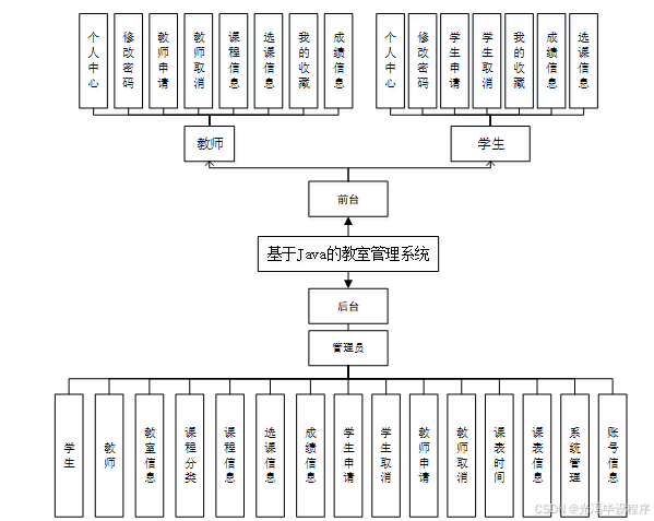 计算机毕设springboot基于java的教室管理系统的设计与实现 基于springboot框架的java教室管理平台开发与实践 Java