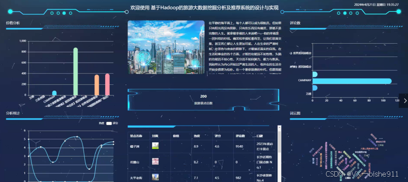 计算机毕业设计之django基于hadoop的旅游大数据挖掘分析及推荐系统的设计与实现 Csdn博客