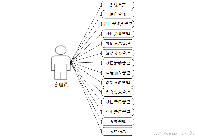 计算机毕设springboot高校社团活动管理系统 基于spring Boot的大学社团活动信息化管理平台 高校社团活动管理系统的设计与实现（基于spring Boot框架）spring