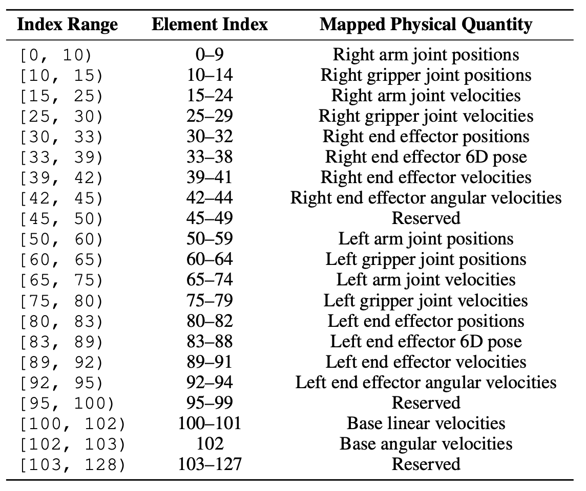 论文阅读:RDT-1B: A DIFFUSION FOUNDATION MODEL FOR BIMANUAL MANIPULATION -CSDN博客