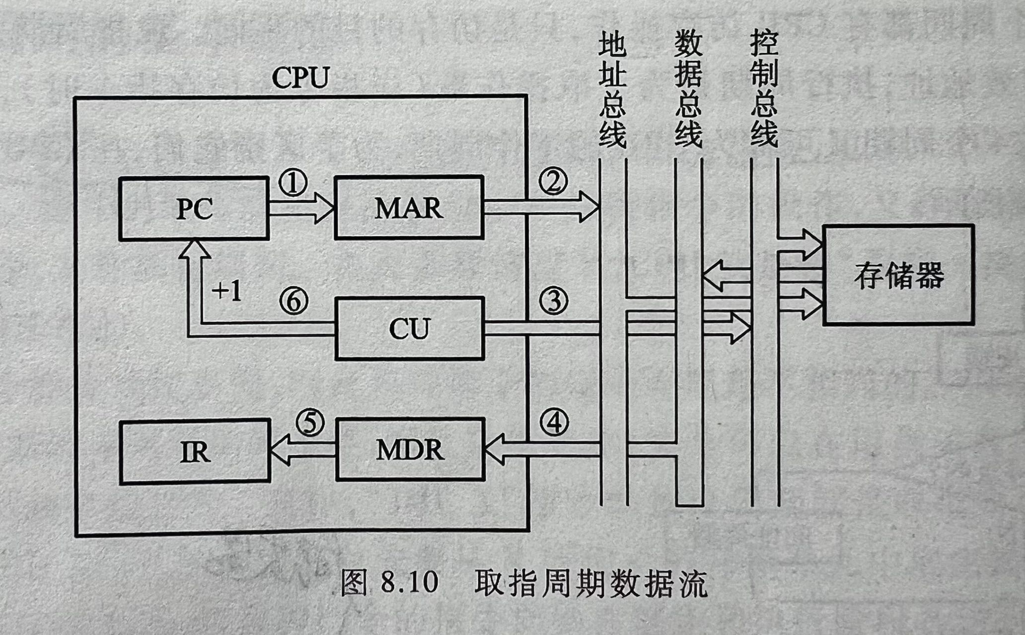 计算机组成原理（超全超详细）：深入浅出 指令在CPU中执行过程_cpu执行指令 pc cu mar mdr ir-CSDN博客
