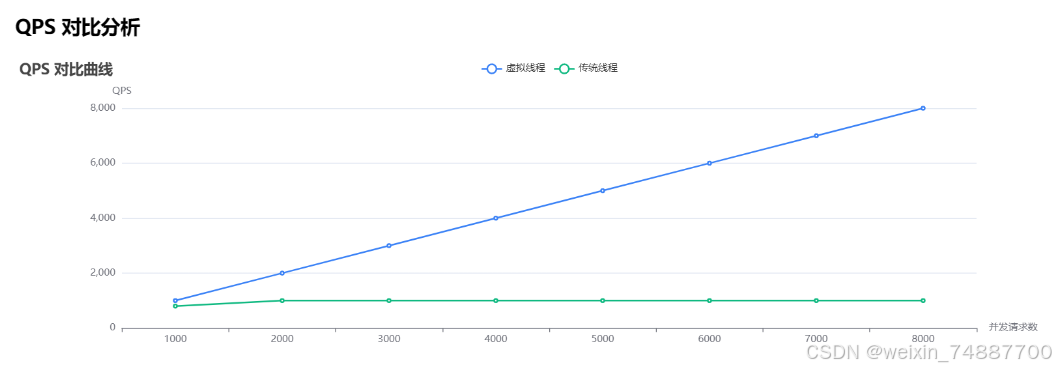 Springboot 32虚拟线程压测：tomcat吞吐量提升800的奥秘springboot 压测 Csdn博客 7647