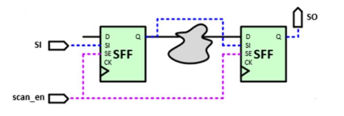 Scan Reorder简介_scan chain-CSDN博客