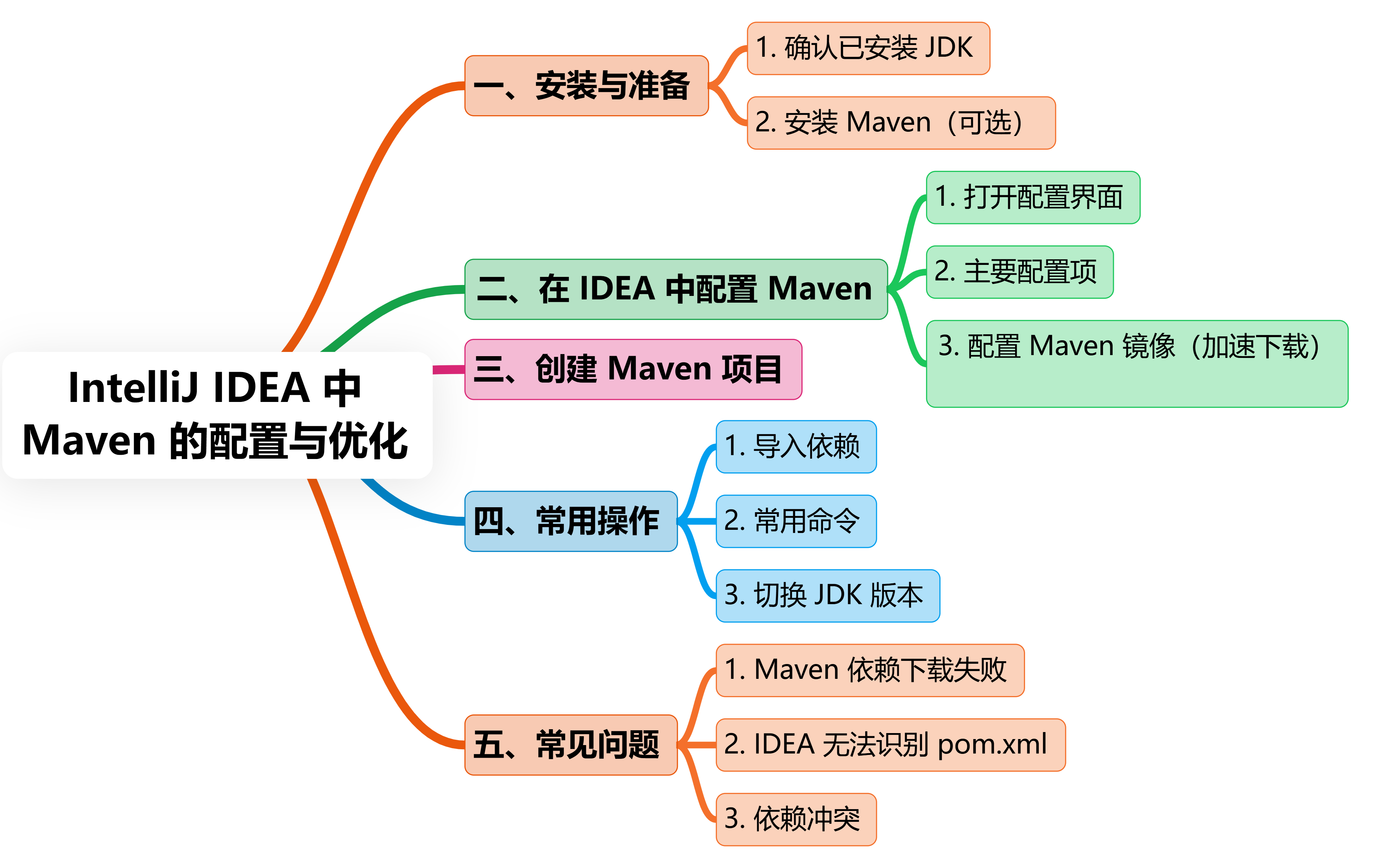 IntelliJ IDEA 中 Maven 的配置与优化_idea mvn 配置优化-CSDN博客