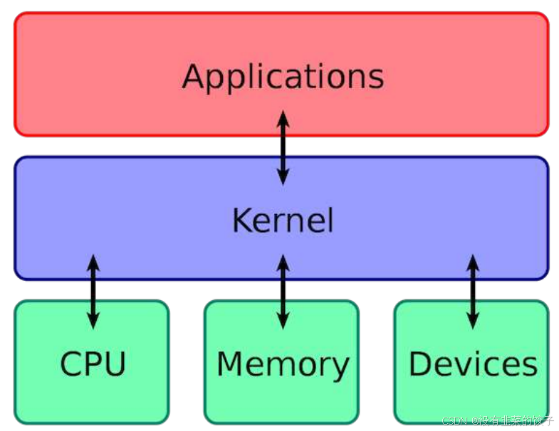 Java 3.2 - 操作系统_java3.2-CSDN博客