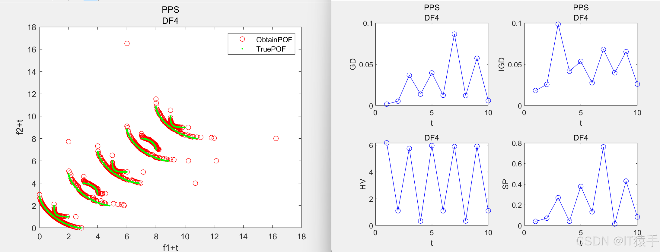 动态多目标进化算法：种群预测策略（Population Prediction Strategy，PPS）求解DF1-DF14，提供完整 ...