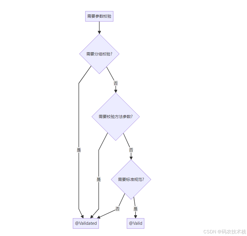 Spring参数校验:validated与valid深度解析(实战指南)spring Validation 嵌套检验list Csdn博客 5825