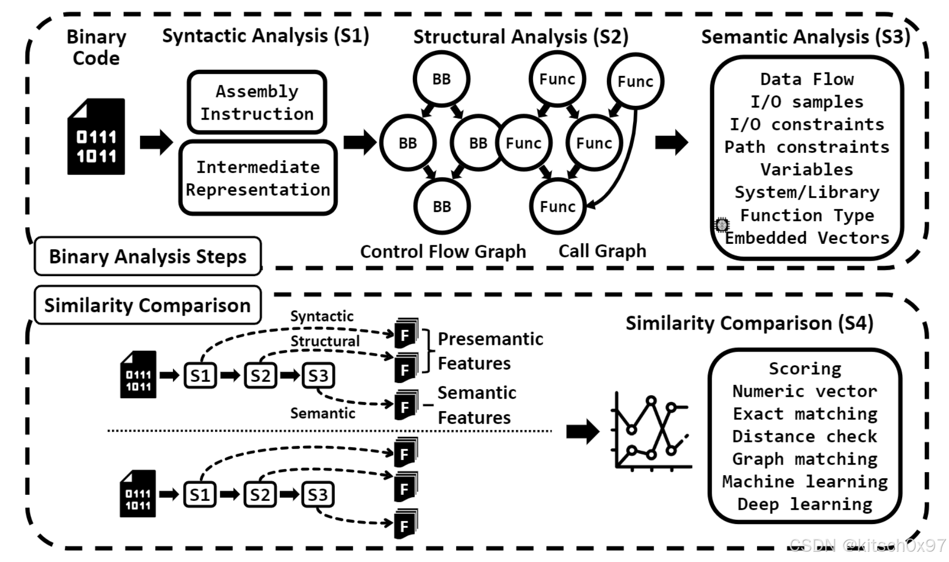 论文学习_Revisiting Binary Code Similarity Analysis Using Interpretable Feature Engineering and ...