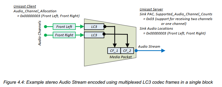 【LE audio修炼手册】BAP协议 3/8 -- LC3 codec integration_lc3编码格式-CSDN博客