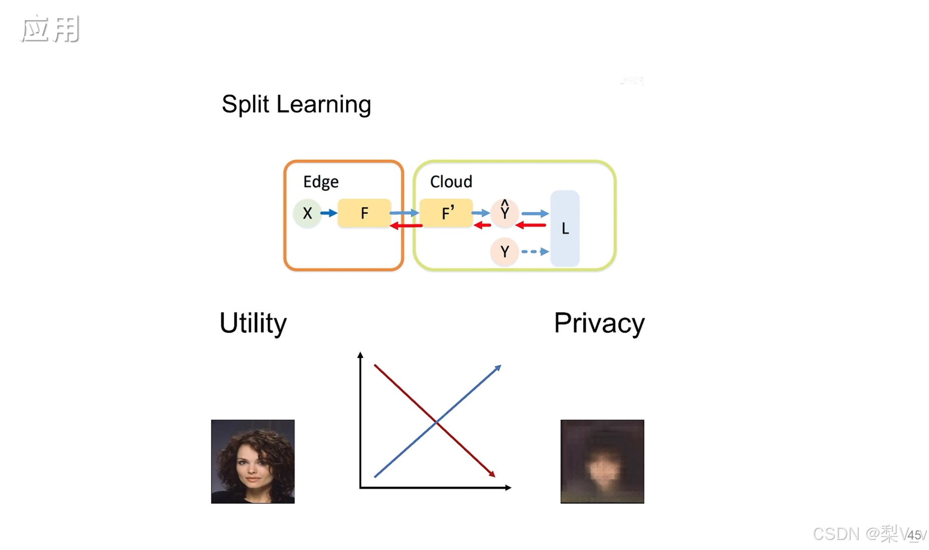 【阅读文献笔记】Permutation Equivariance of Transformers and Its Applications-CSDN博客