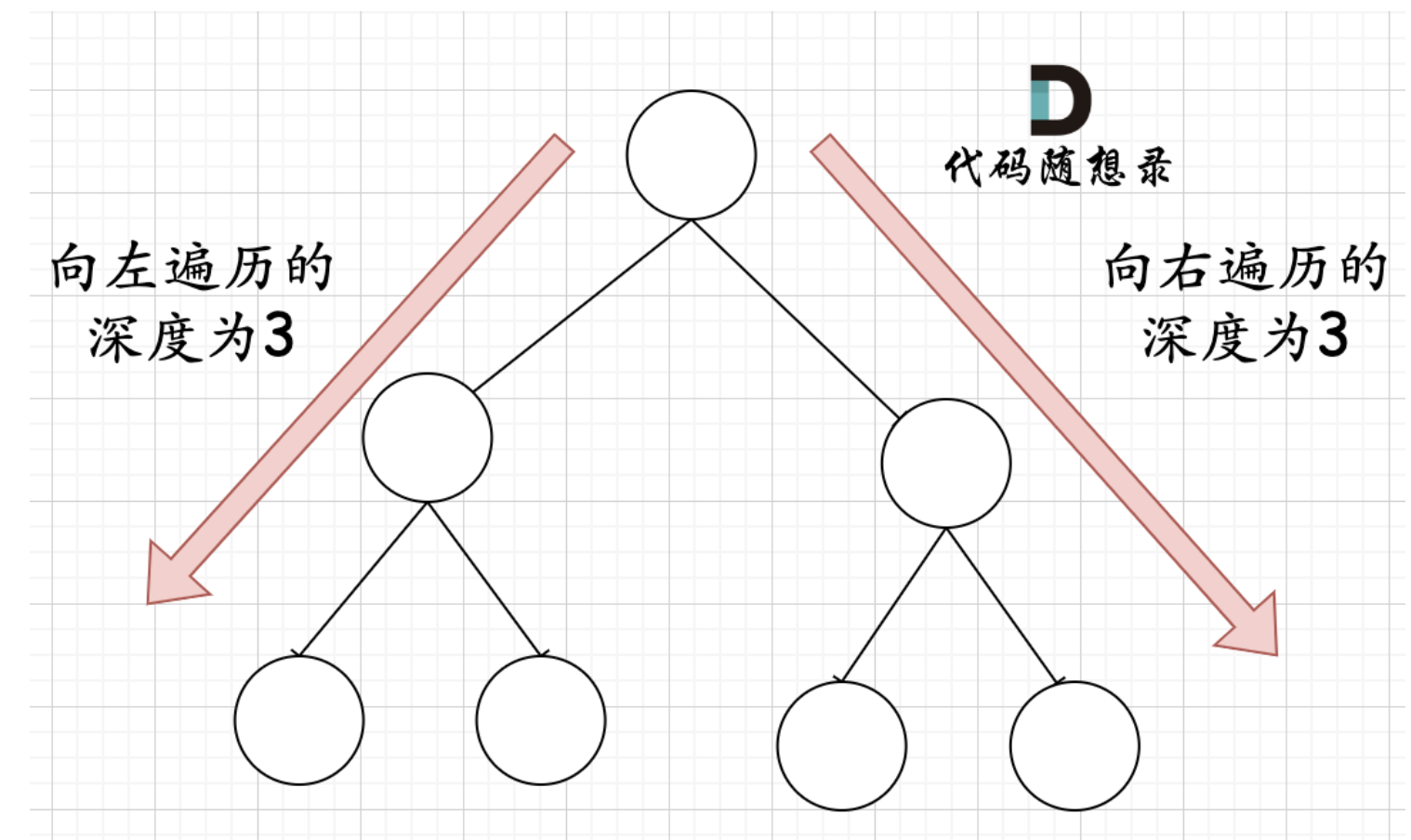 代码随想录算法训练营第十四天｜leetcode222 完全二叉树的节点个数、leetcode110 平衡二叉树、leetcode257 二叉树