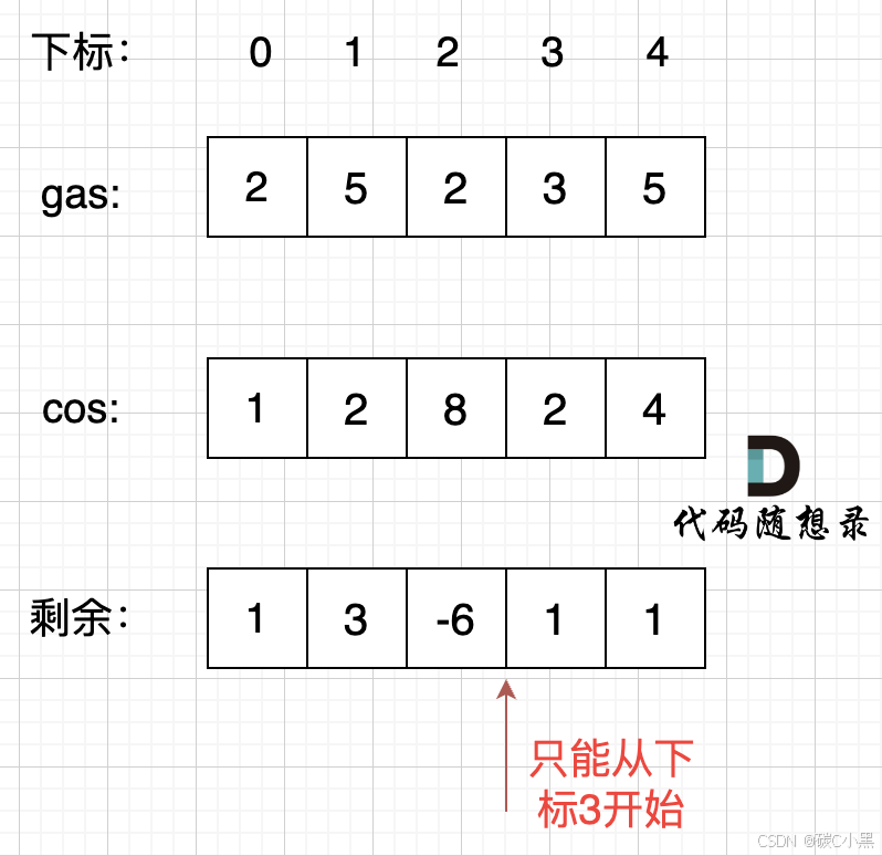 代码随想录算法训练营第二十九天leetcode134加油站、leetcode135分发糖果、leetcode860柠檬水找零、406 8360