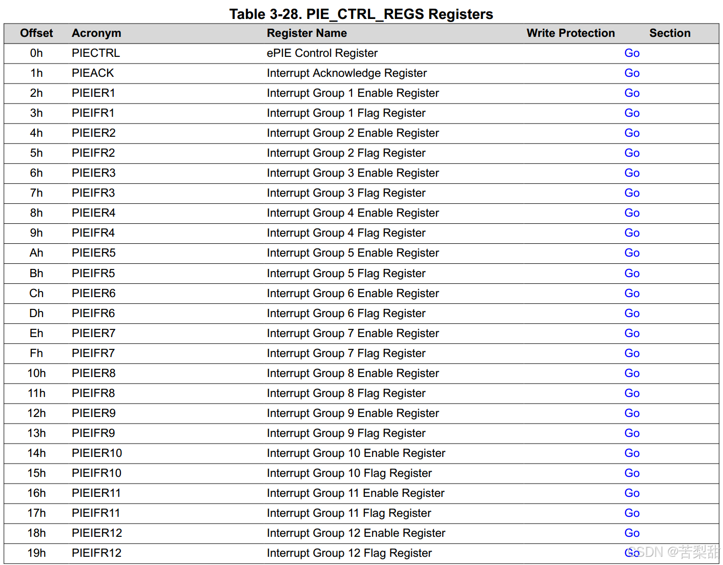 TI DSP TMS320F280025 Note2：中断机制interrupt_ti 280025-CSDN博客