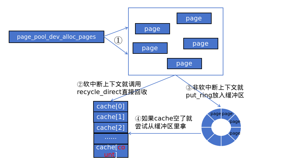 linux 5.4.18 page_pool源码分析（附图）_page pool-CSDN博客