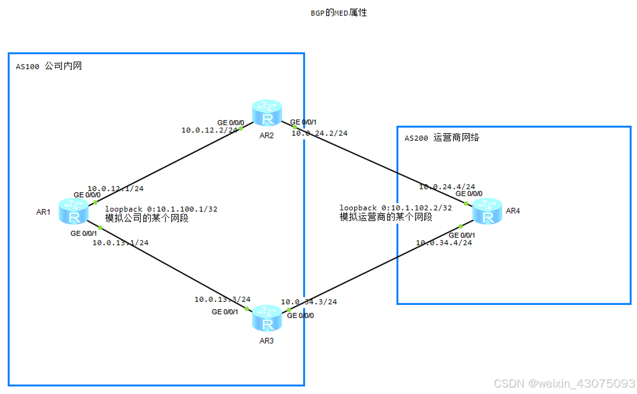 BGP的MED属性_bgp med属性-CSDN博客