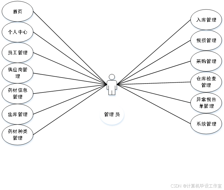 【附源码】药品进销存管理系统（源码数据库毕业论文答辩ppt齐全）java开发ssmvue框架javaweb，可做计算机毕业设计或课程设计 Csdn博客