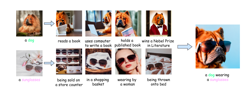 【T2I】ClassDiffusion: More Aligned Personalization Tuning with Explicit ...