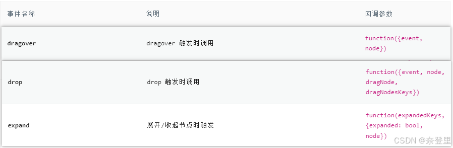 Vue实现懒加载、虚拟滚动、拖动排序、右击功能、筛选过滤功能的树形菜单ant Design Vue Tree 懒加载 Csdn博客