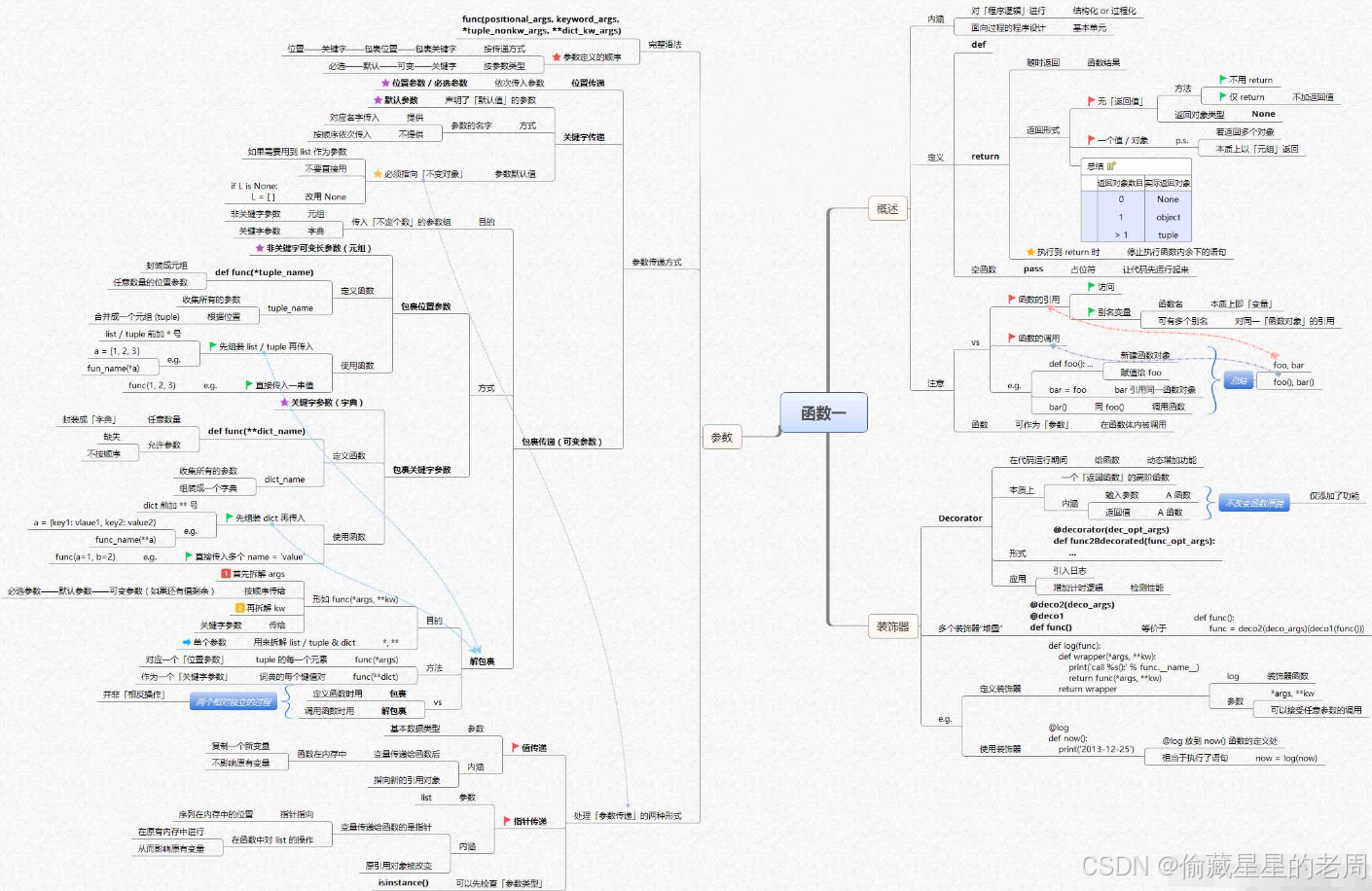 史上最全python14张思维导图字节跳动出品《python背记手册》，高清pdf限时开放！码尚python学习脑图下载 Csdn博客