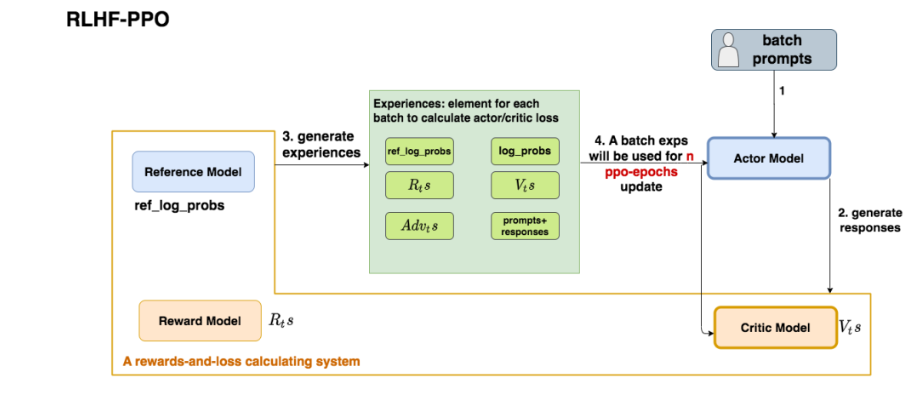 LLamaFactory后端PPO微调实操_llamafactory ppo-CSDN博客