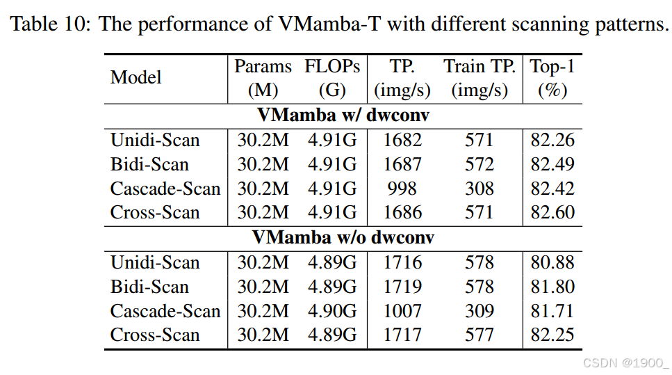 【论文解读】VMamba: Visual State Space Model-CSDN博客