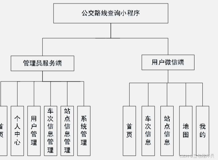 微信小程序 uniapp+python公交路线查询系统-CSDN博客