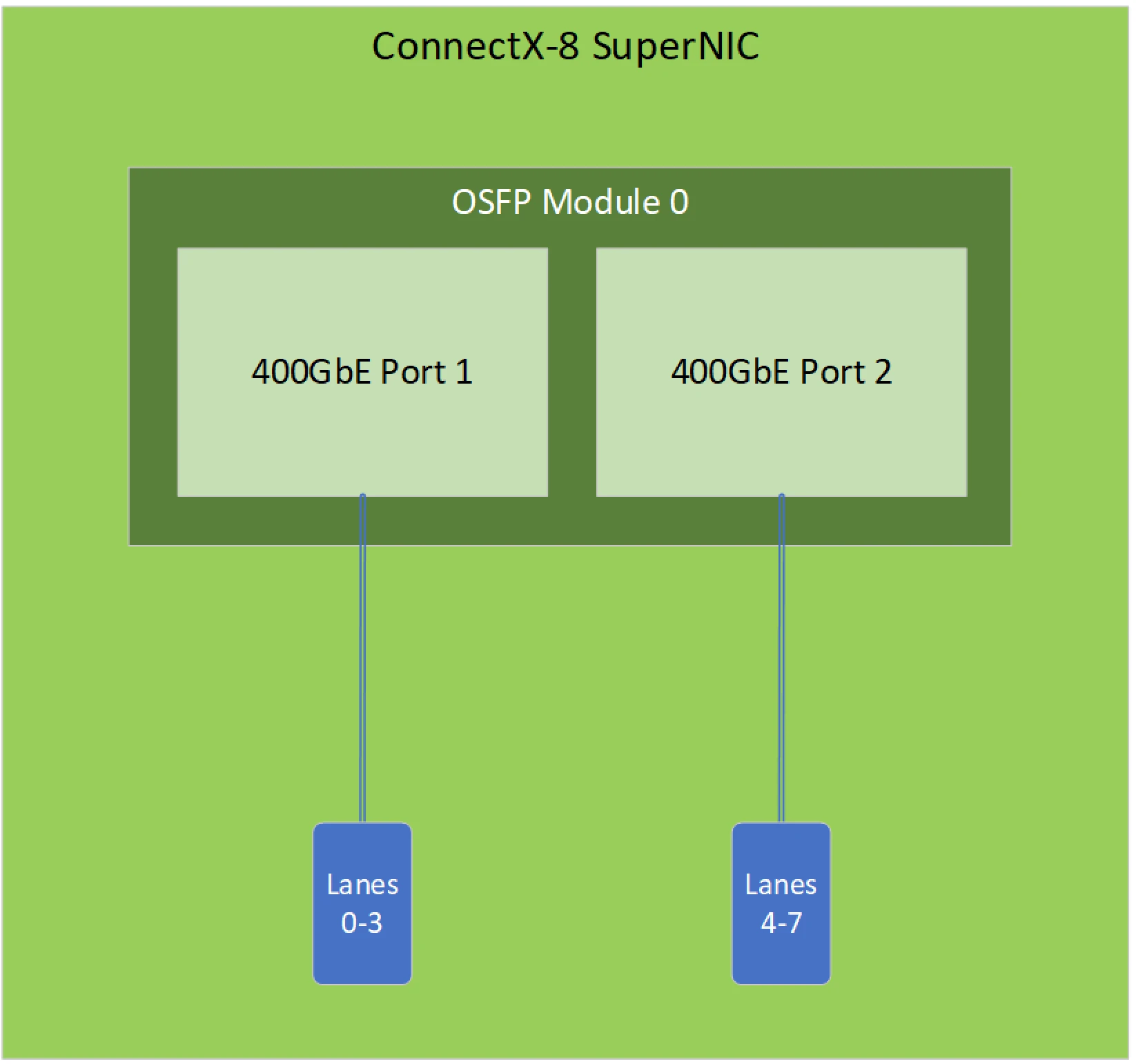 NVIDIA ConnectX8网卡端口聚合_connectx-8-CSDN博客