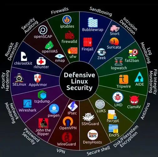 Linux系统安全加固实施方案（用户权限+SSH安全）_ssh安全加固配置-CSDN博客