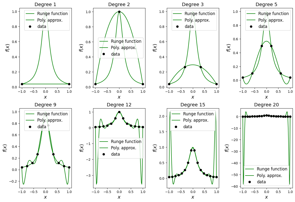 【插值】拉格朗日插值 (Lagrange Interpolation) 的数学原理_lagrange多项是插值-CSDN博客