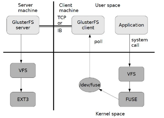 GFS分布式文件系统_google file system-CSDN博客