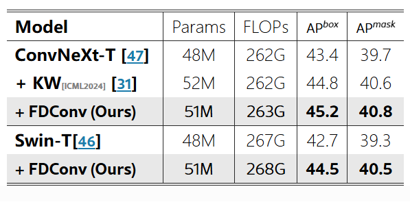 Frequency Dynamic Convolution for Dense Image Prediction-CSDN博客