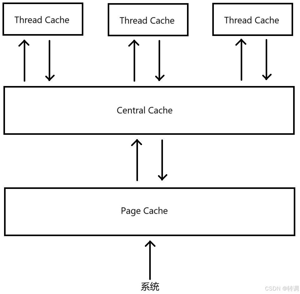 第三章：高并发内存池设计思路-CSDN博客
