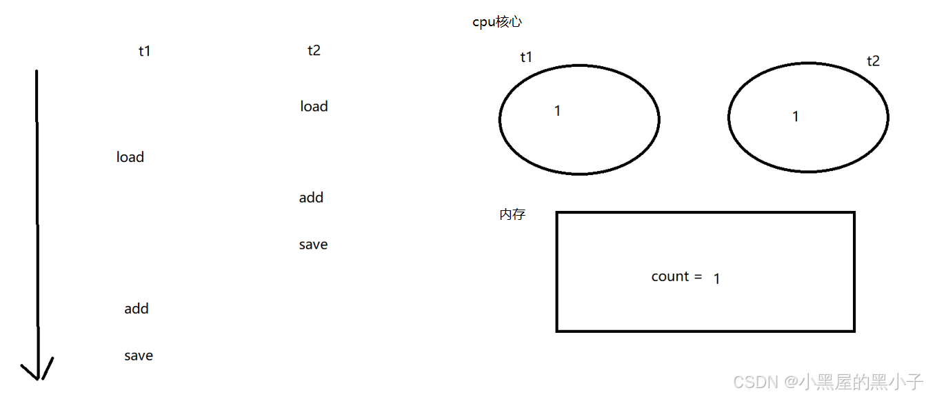 【多线程】线程安全问题、synchronized、volatile关键字以及wait 和 Notify方法synchronized 和 Notify Csdn博客