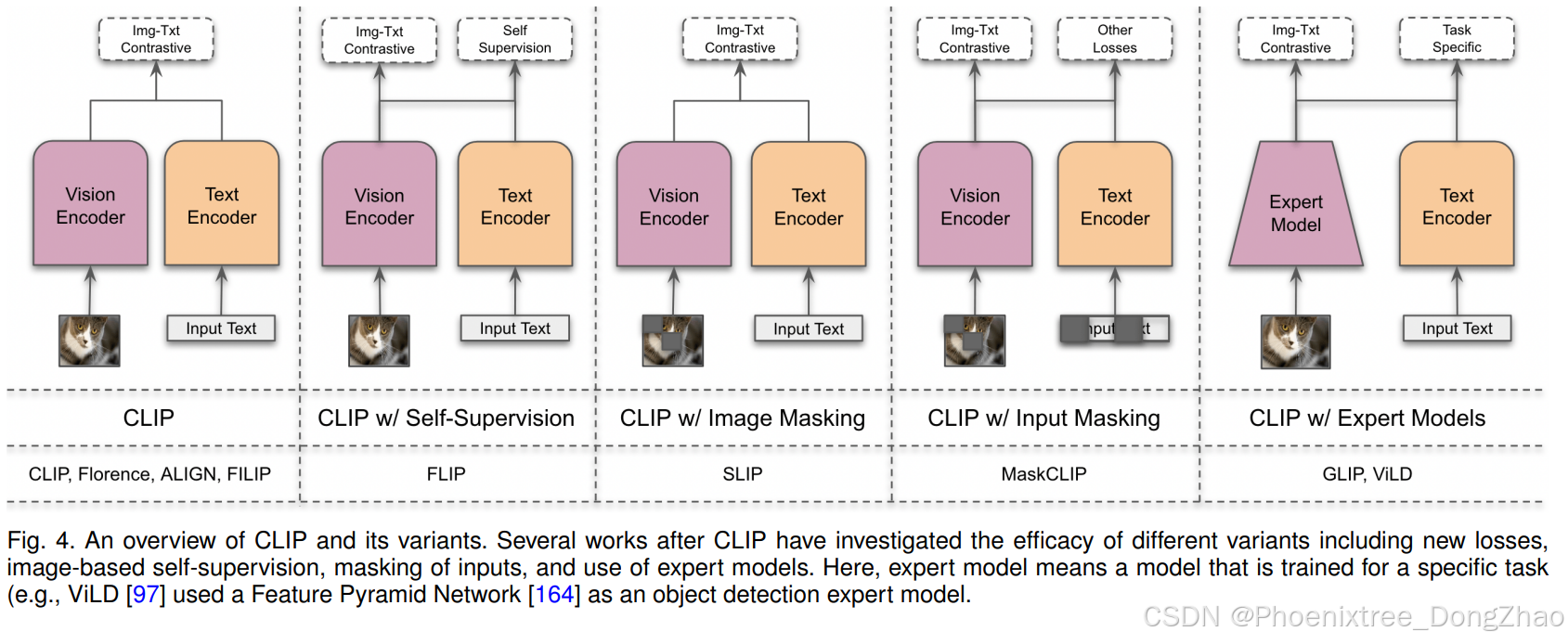 TPAMI 2025 —— 视觉基础大模型综述与展望：定义视觉新时代的基础模型_视觉模型合并综述-CSDN博客