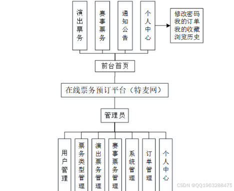 python+django/flask的在线票务预订平台系统java+nodejs+php-计算机毕业设计-CSDN博客
