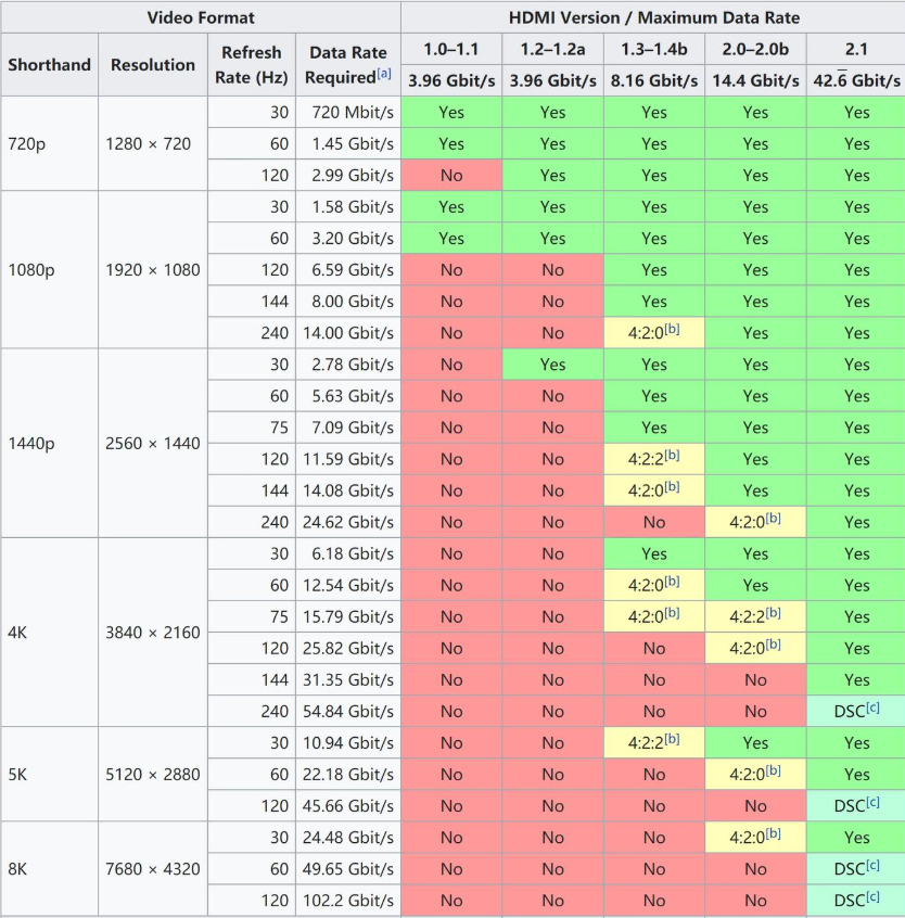 各种硬件接口VGA、DVI、HDMI、DP区别_hdmi vga dvi dp接口的区别-CSDN博客