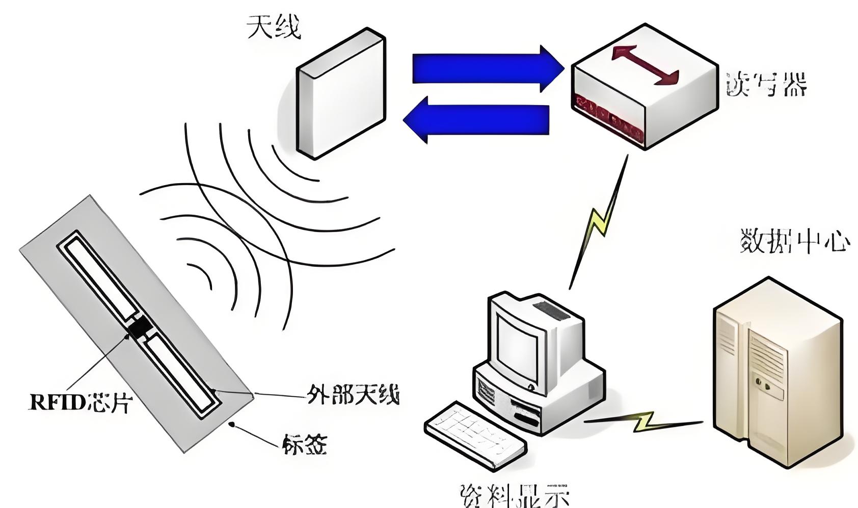 RFID技术全面解析：工作原理、典型应用与未来发展_rfid的工作流程-CSDN博客