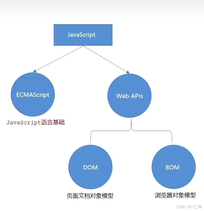 JavaScript学习笔记_js中的...args-CSDN博客