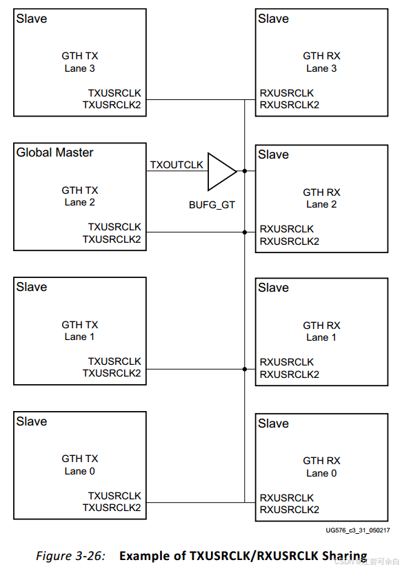 Xilinx GTH高速收发器顺藤摸瓜篇（七）_tx buffer-CSDN博客