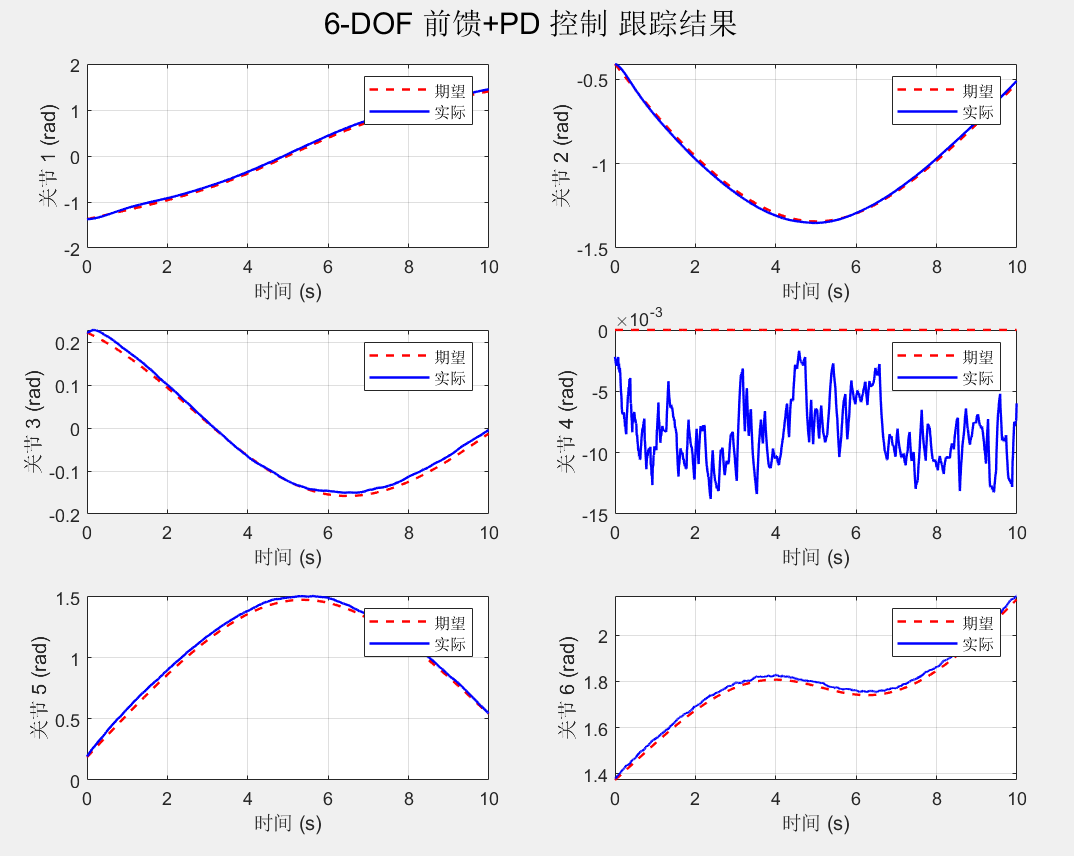 （一）6-DOF机械臂：笛卡尔空间圆弧插补与前馈控制Matlab Robotic Toolbox实现-CSDN博客