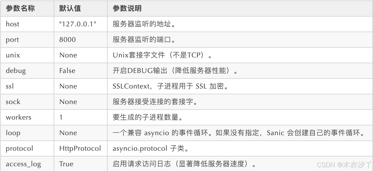 【Python编程】Python高性能异步Web框架Sanic_fastapi sanic-CSDN博客