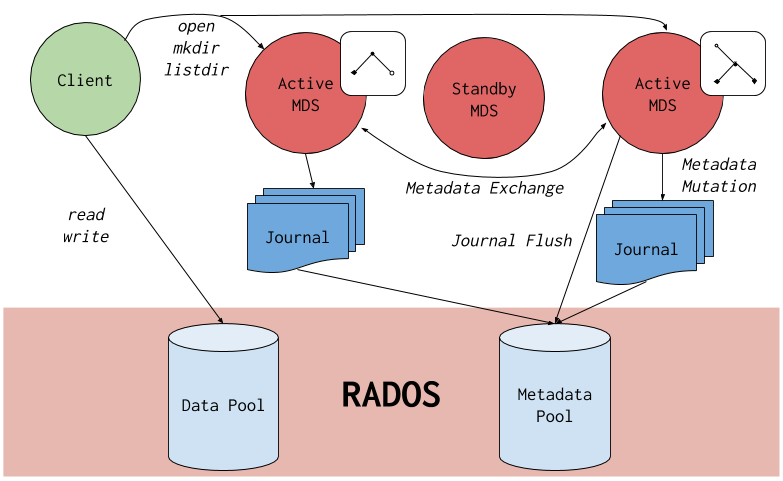 Deploying and Configuring CephFS with Multiple MDS Nodes on a Reef-based Ceph Cluster-CSDN博客