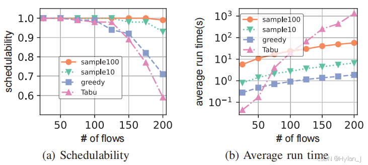 【论文阅读笔记】DeepScheduler: Enabling Flow-Aware Scheduling in Time-Sensitive Networking-CSDN博客