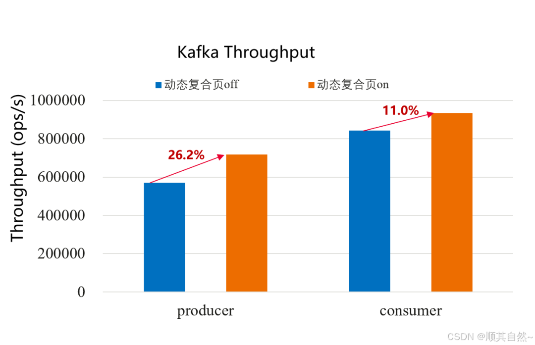 openEuler 24.03 LTS 特性解读 | 动态复合页_华为openeuler 24.03-CSDN博客